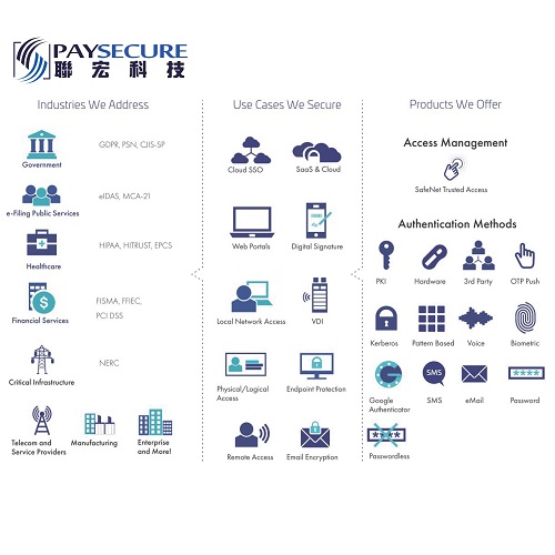 Thales SafeNet Authentication Service(SAS) - CYBERSEC 2022